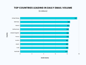 Email Data Statistics and Trends - Indectron